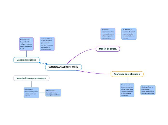 WINDOWS APPLE LINUX - Mind Map